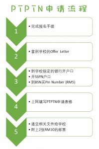 PTPTN 你必须知道的事 - TagCourse