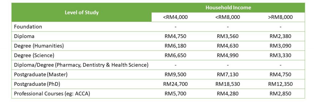 PTPTN 你必须知道的事 - TagCourse